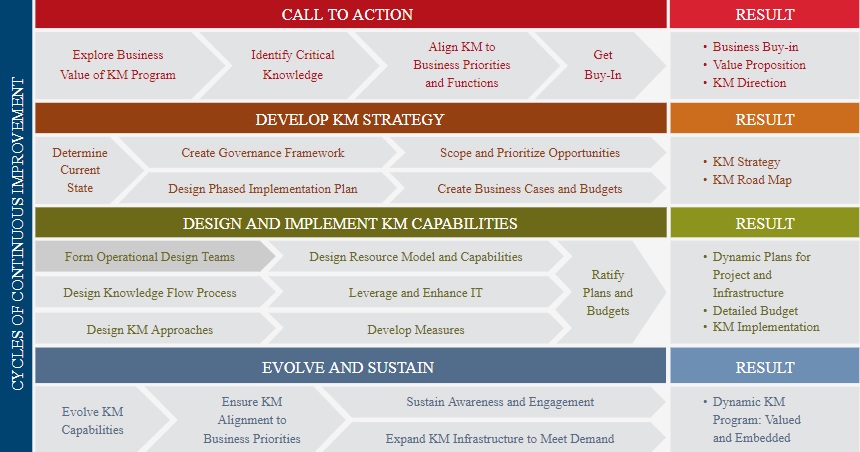 Knowledge Management Framework
